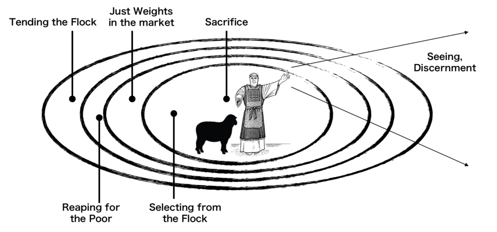 Old Testament Rituals