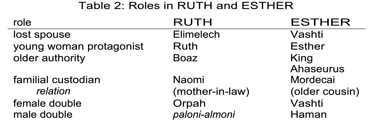 Esther and Ruth, Grain and Fruit – Theopolis Institute