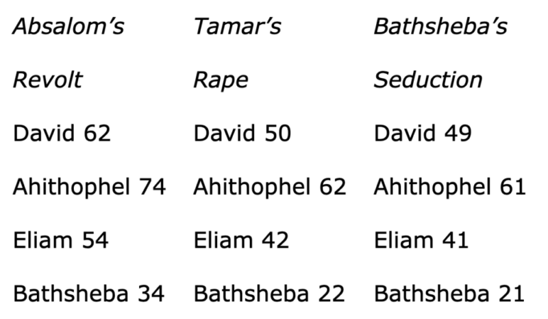 Bathsheba: The Real Story - Theopolis Institute