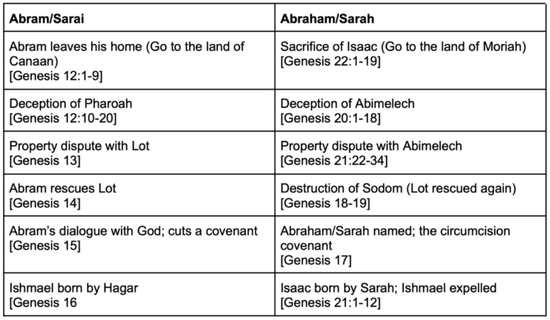 The Twelve Trials of Abraham - Theopolis Institute